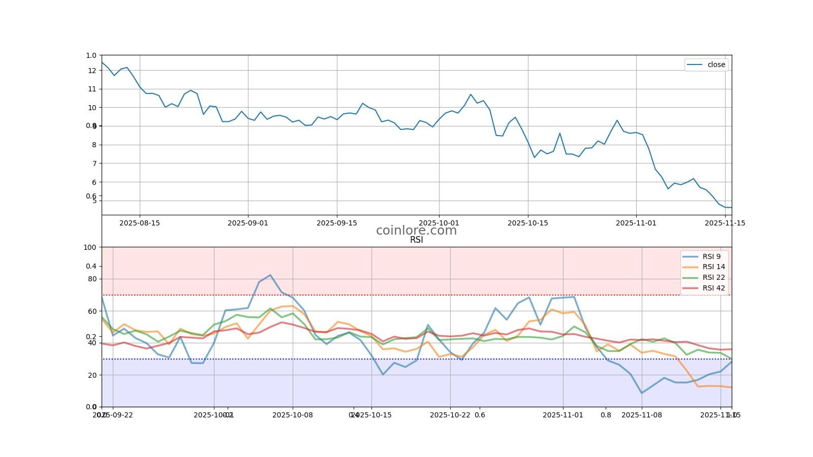 Euler RSI indicator