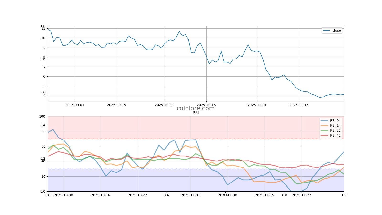 Euler RSI indicator
