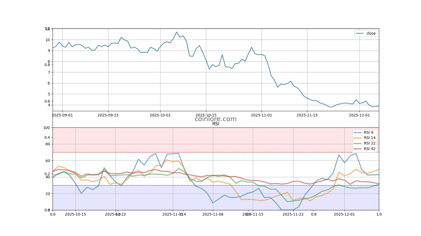 Euler RSI indicator