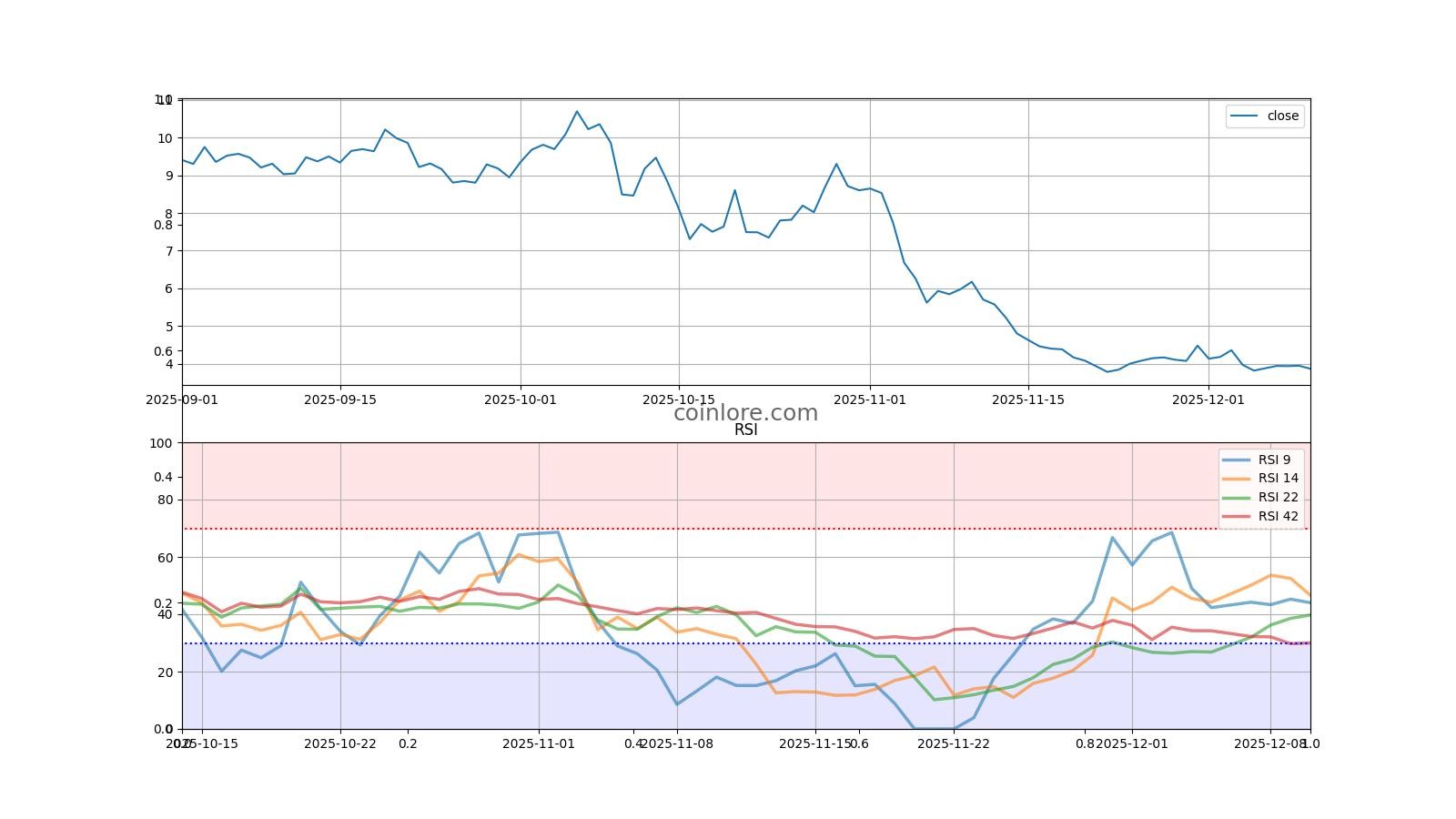 Euler RSI indicator