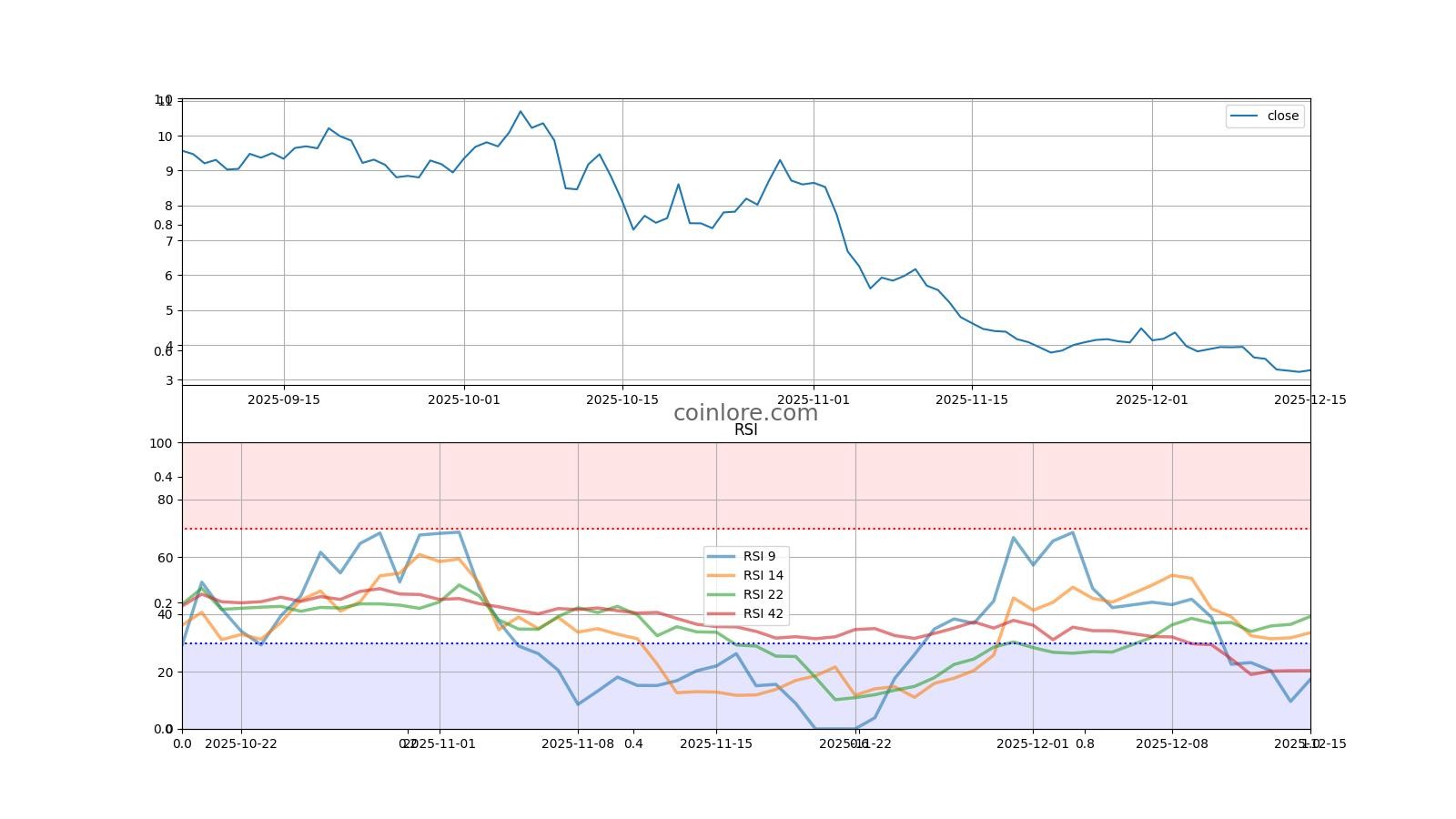 Euler RSI indicator