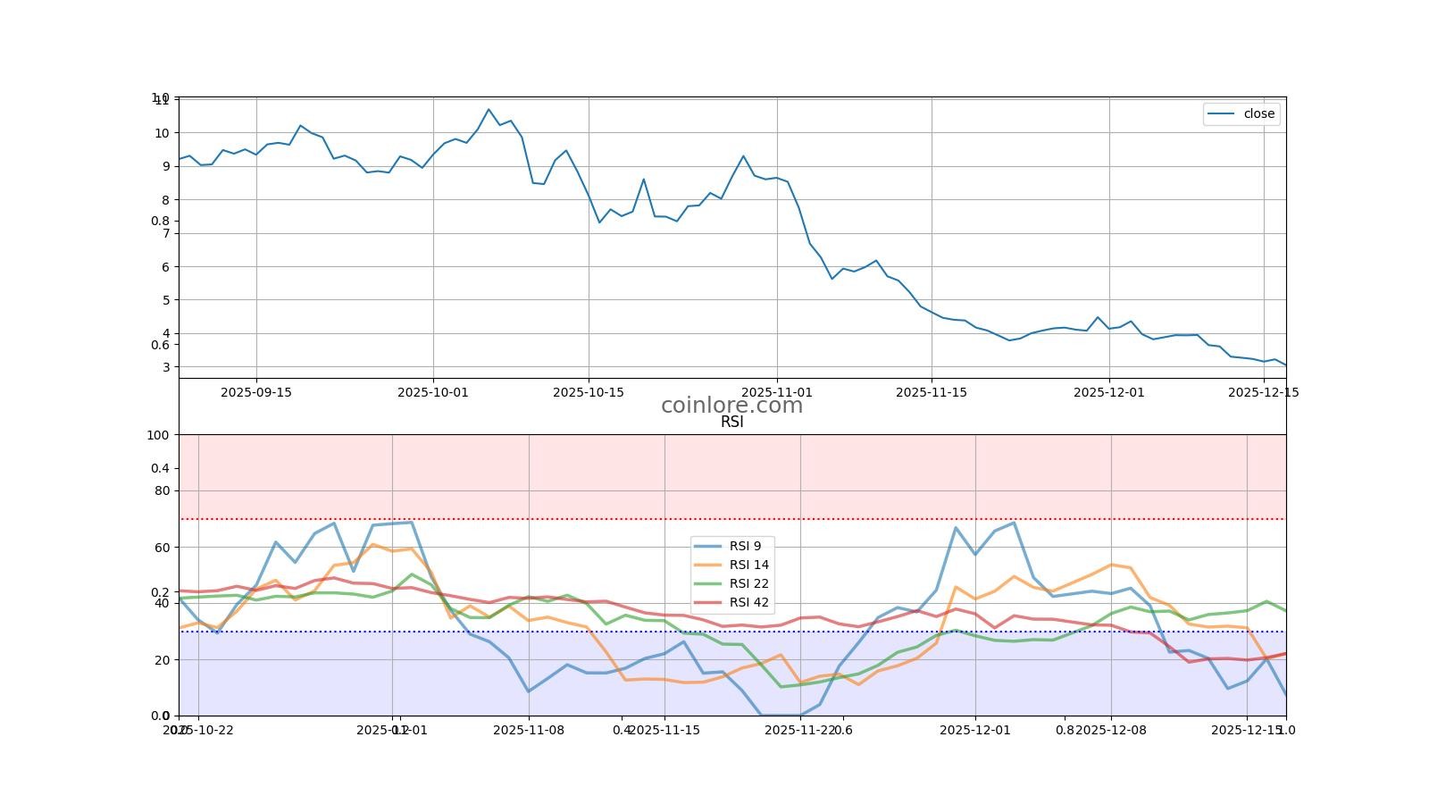 Euler RSI indicator