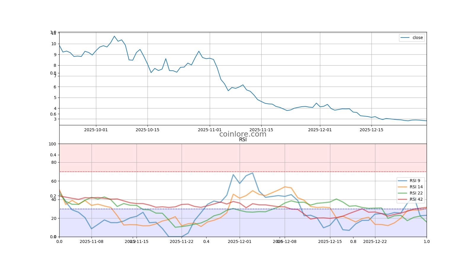 Euler RSI indicator