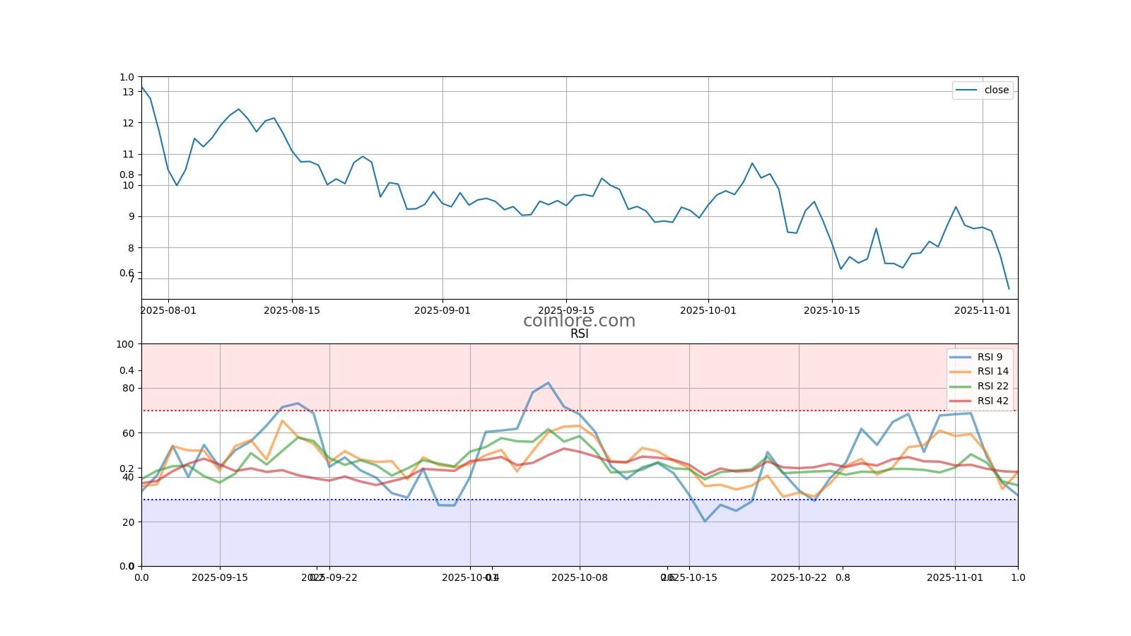 Euler RSI indicator
