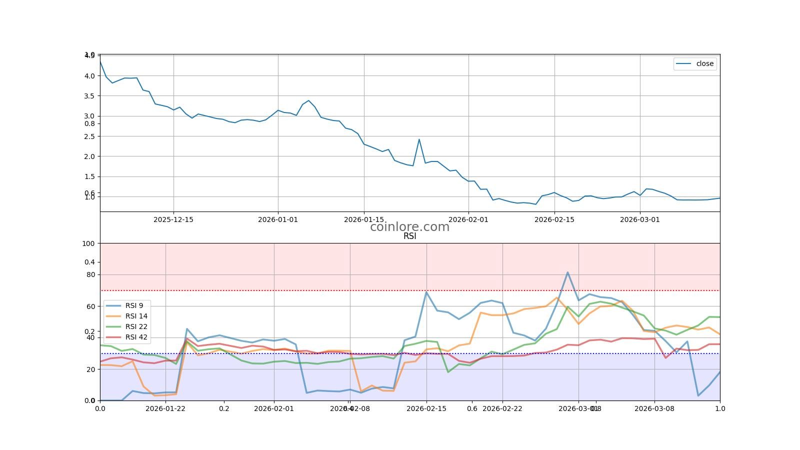 Euler RSI indicator