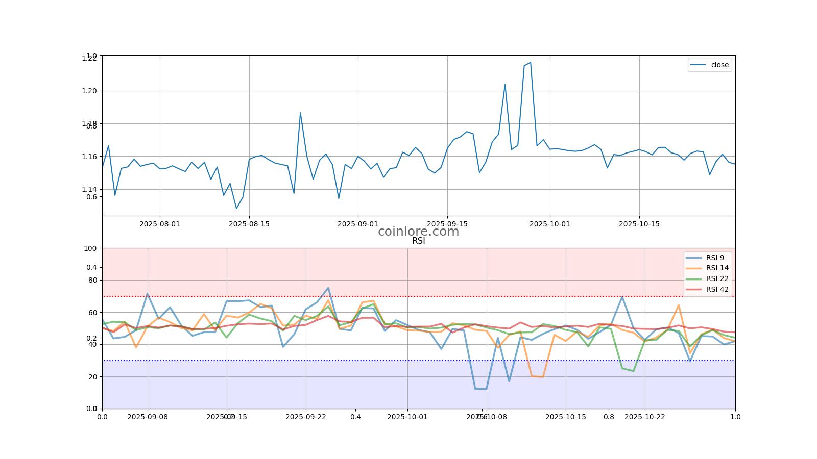Euro Tether RSI indicator