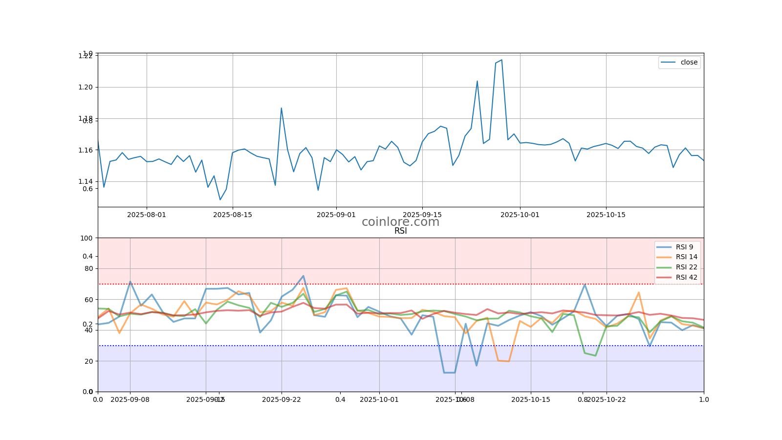 Euro Tether RSI indicator