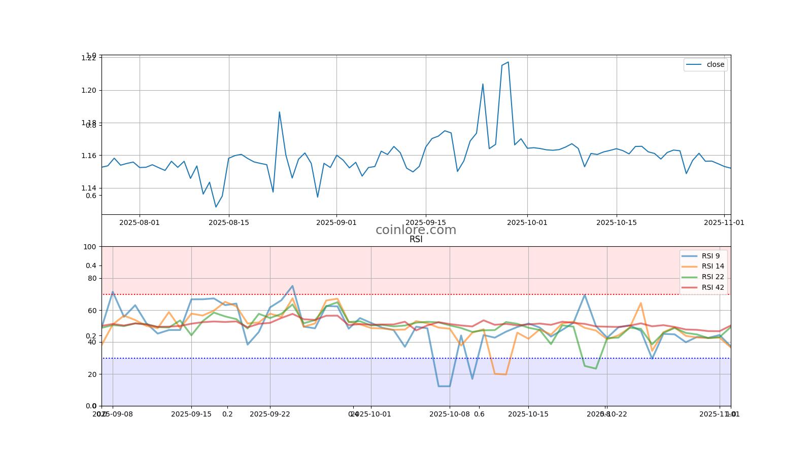 Euro Tether RSI indicator