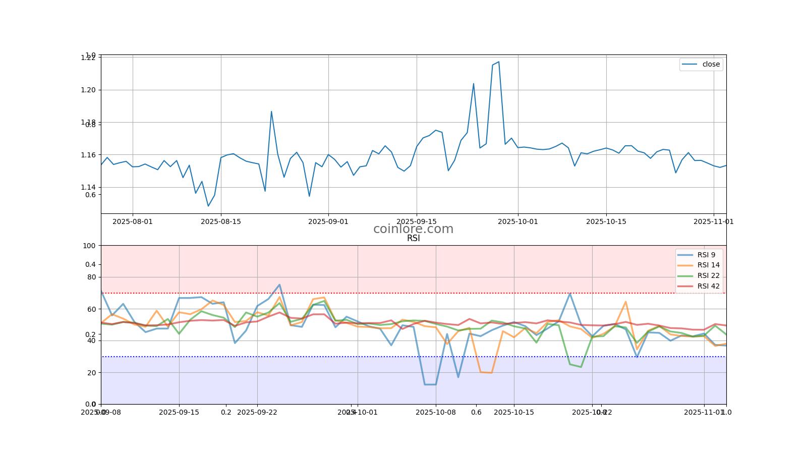 Euro Tether RSI indicator