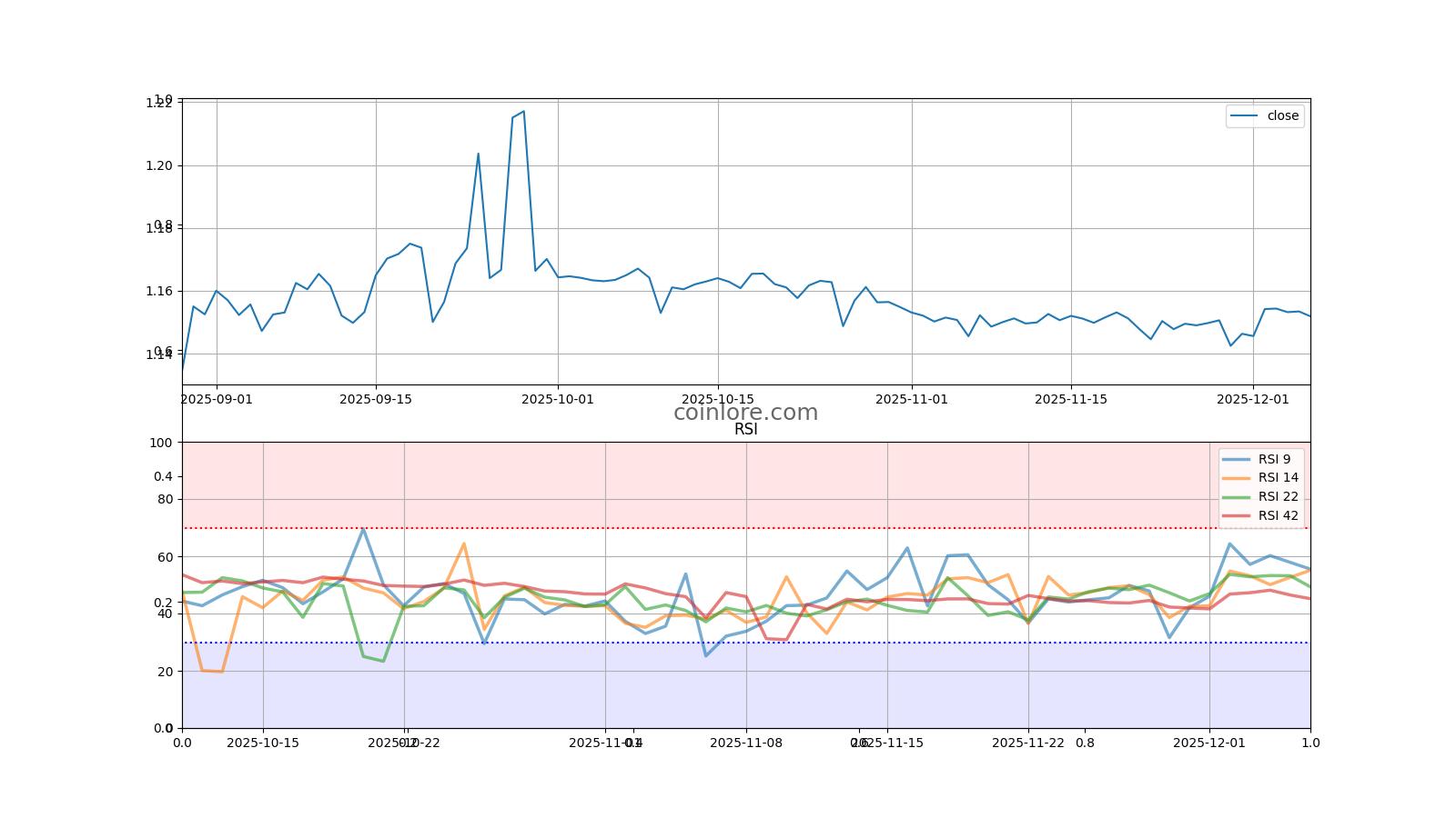 Euro Tether RSI indicator
