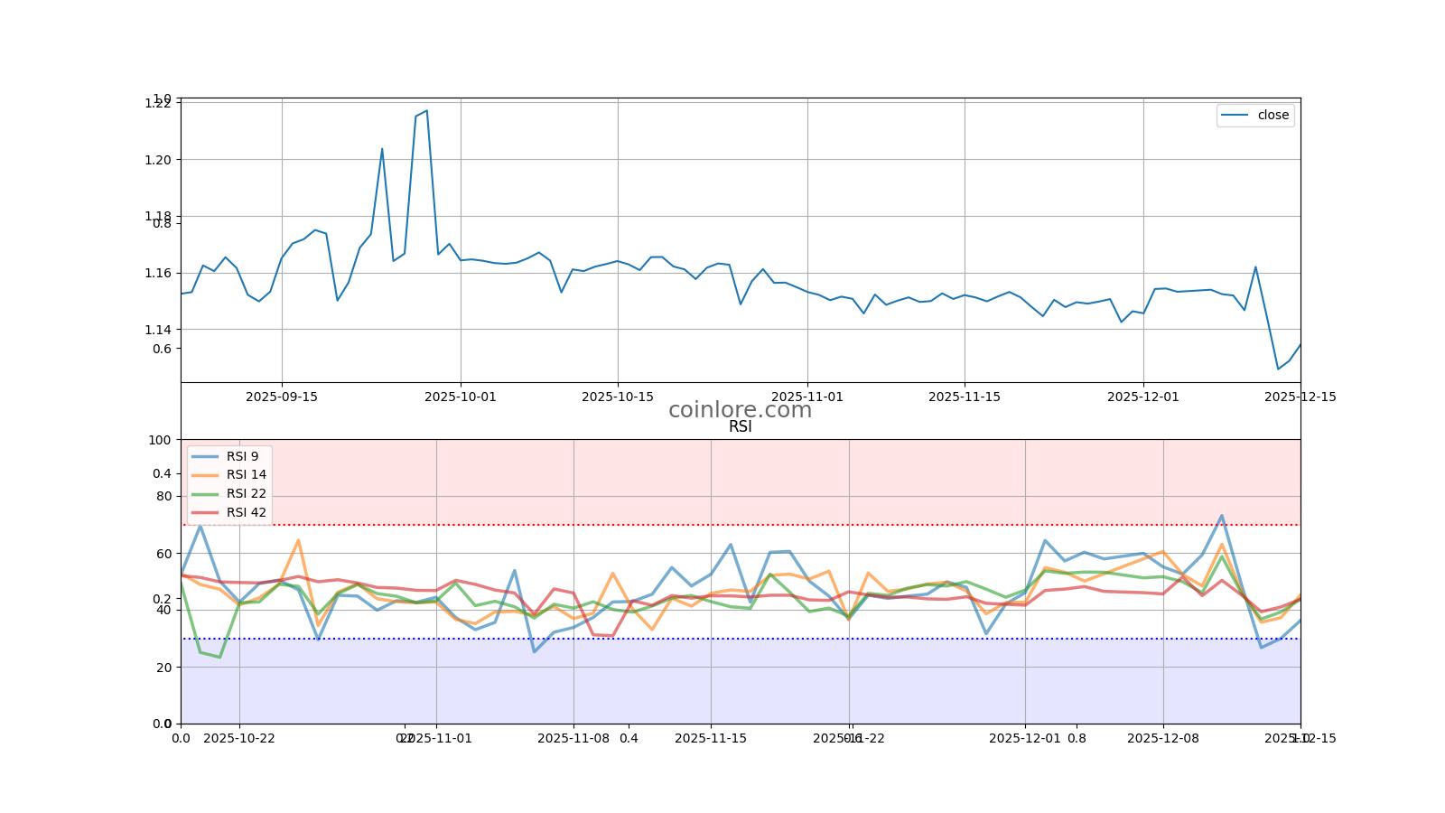 Euro Tether RSI indicator