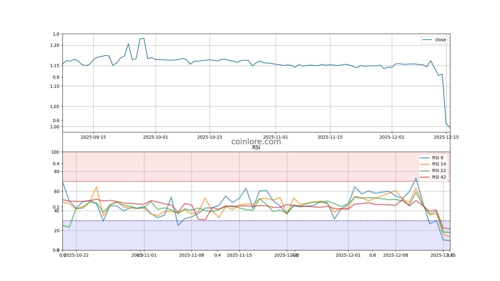 Euro Tether RSI indicator