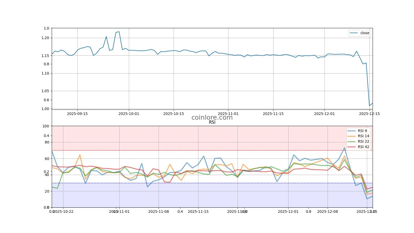 Euro Tether RSI indicator