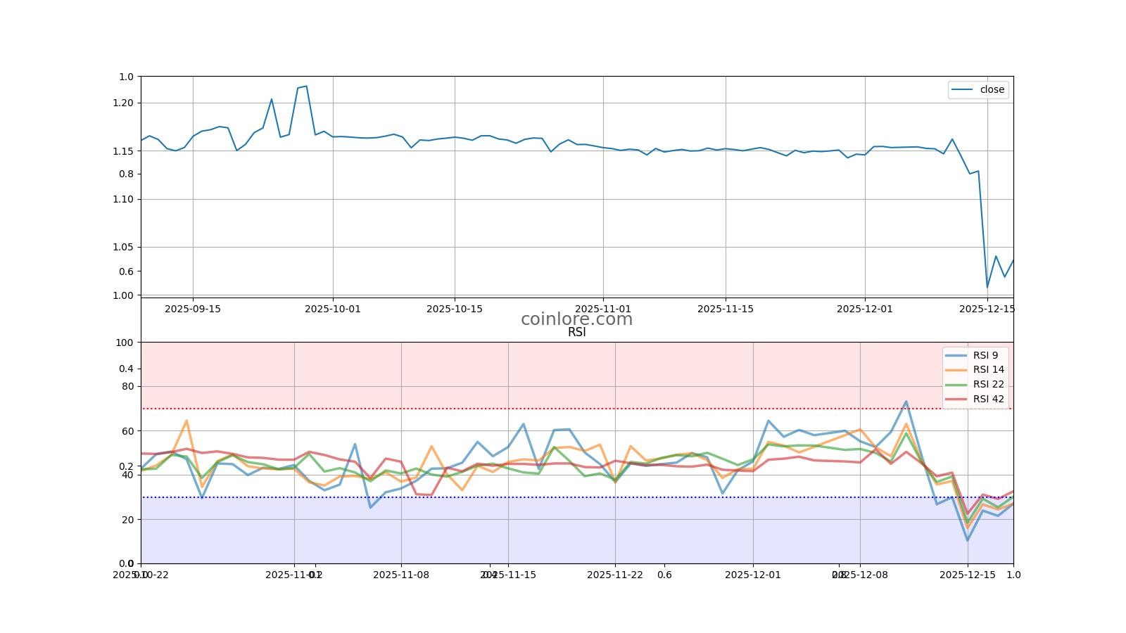 Euro Tether RSI indicator