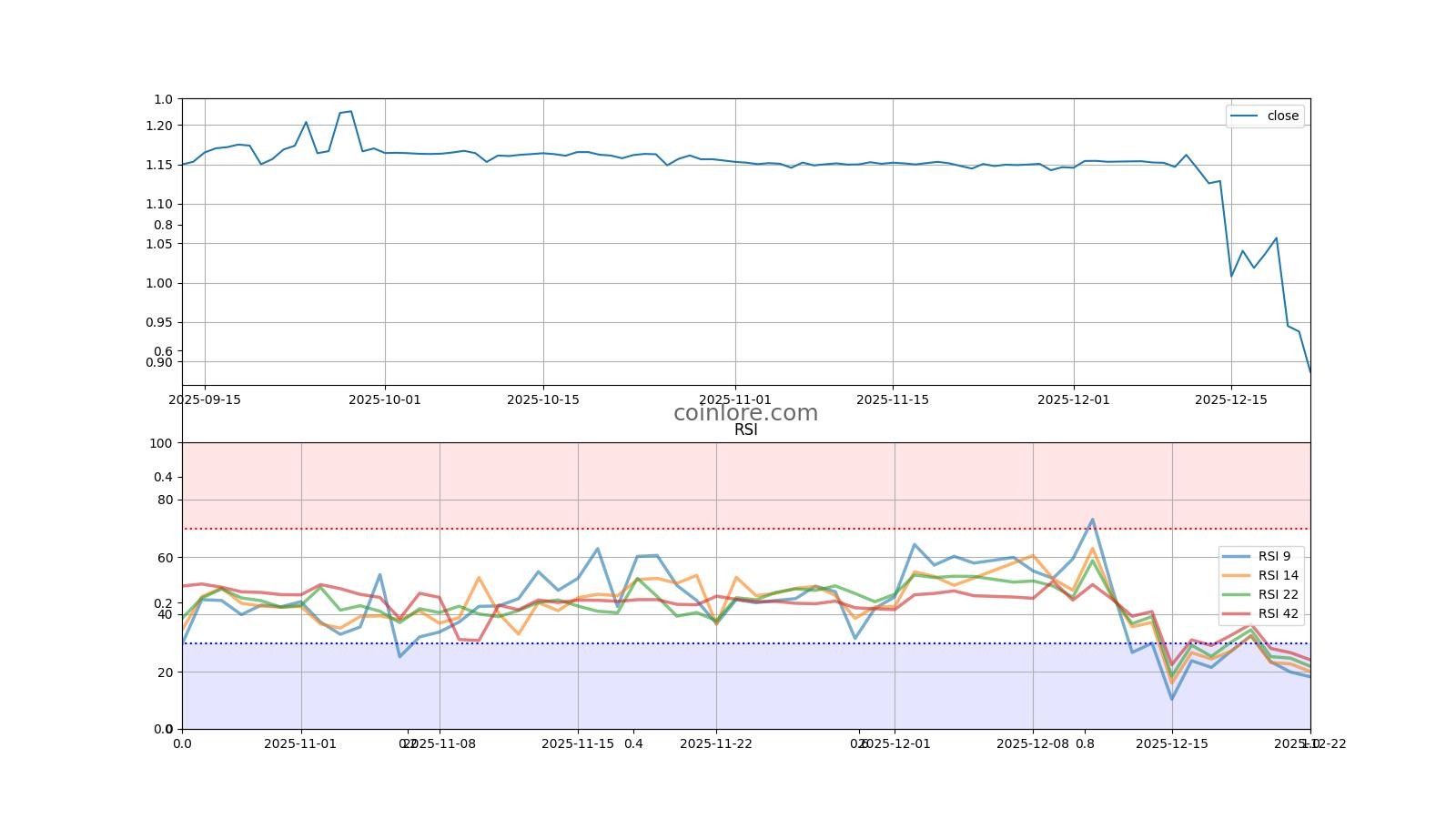 Euro Tether RSI indicator