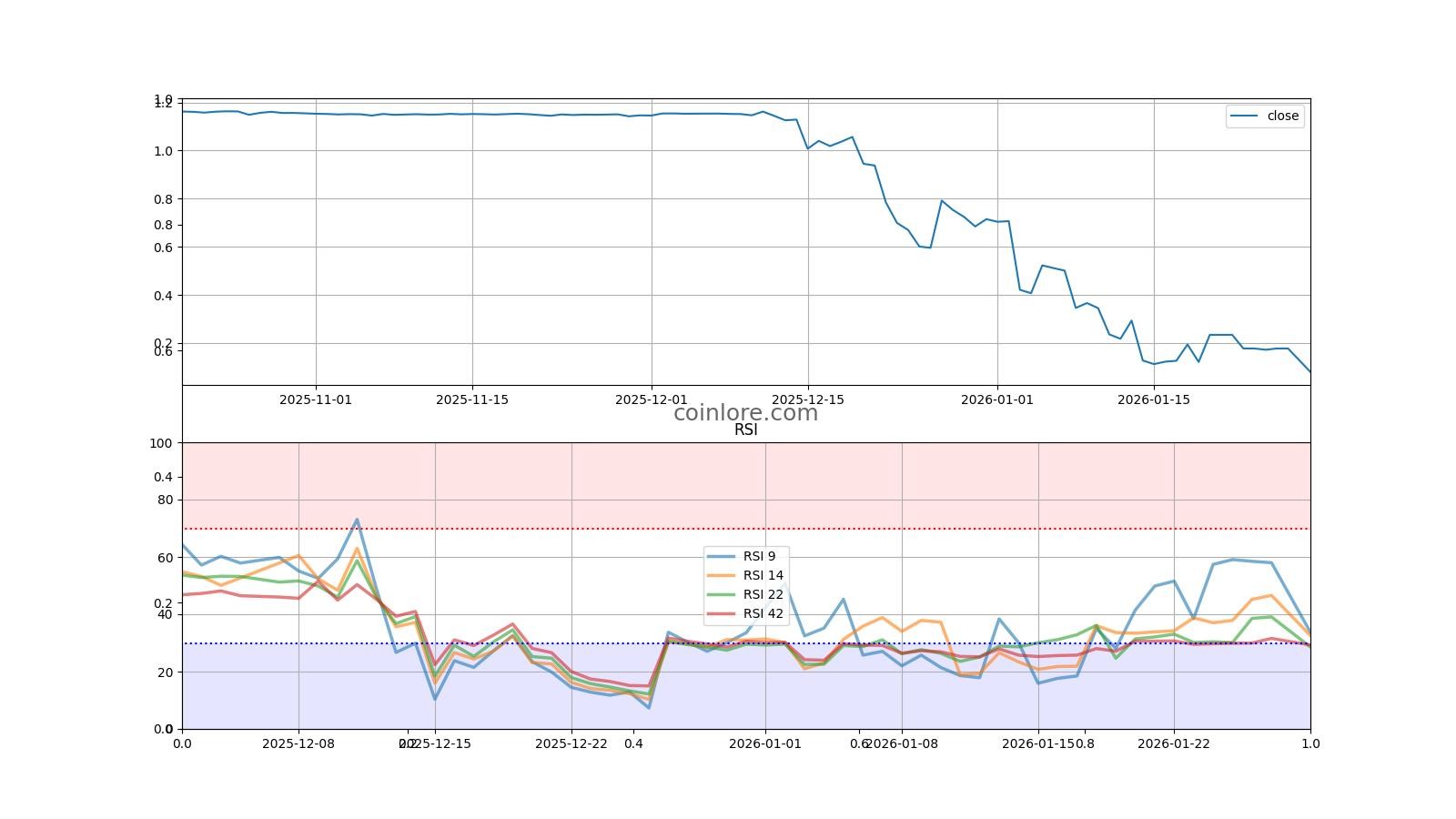 Euro Tether RSI indicator
