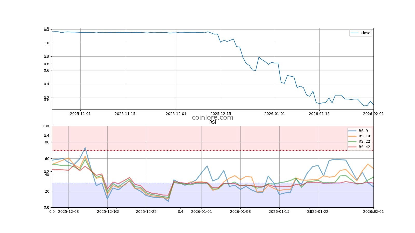 Euro Tether RSI indicator