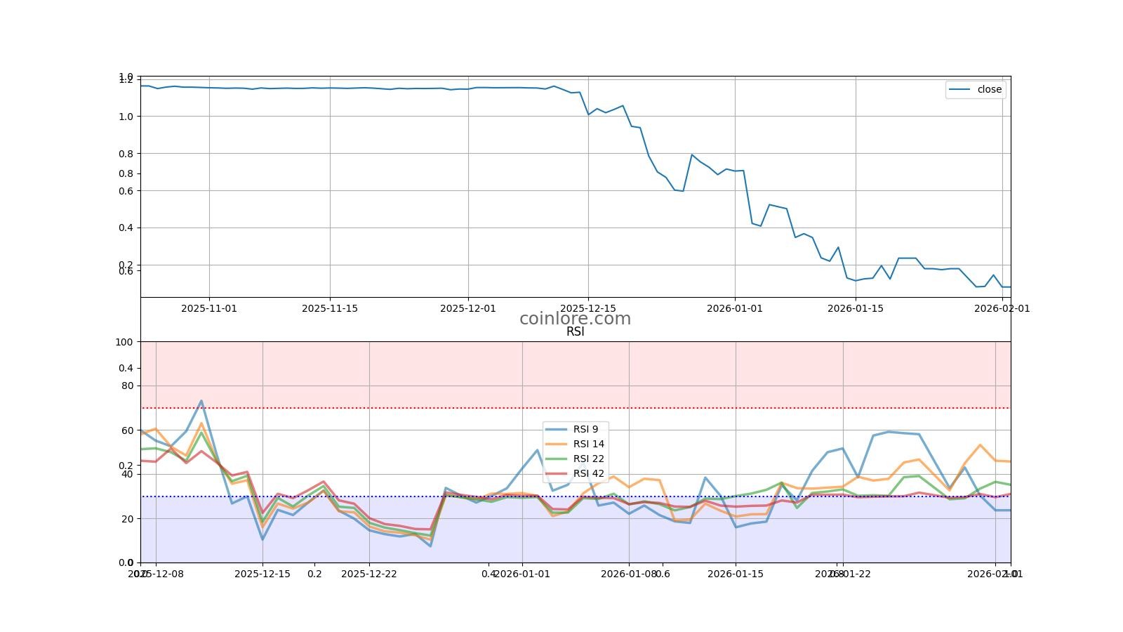 Euro Tether RSI indicator