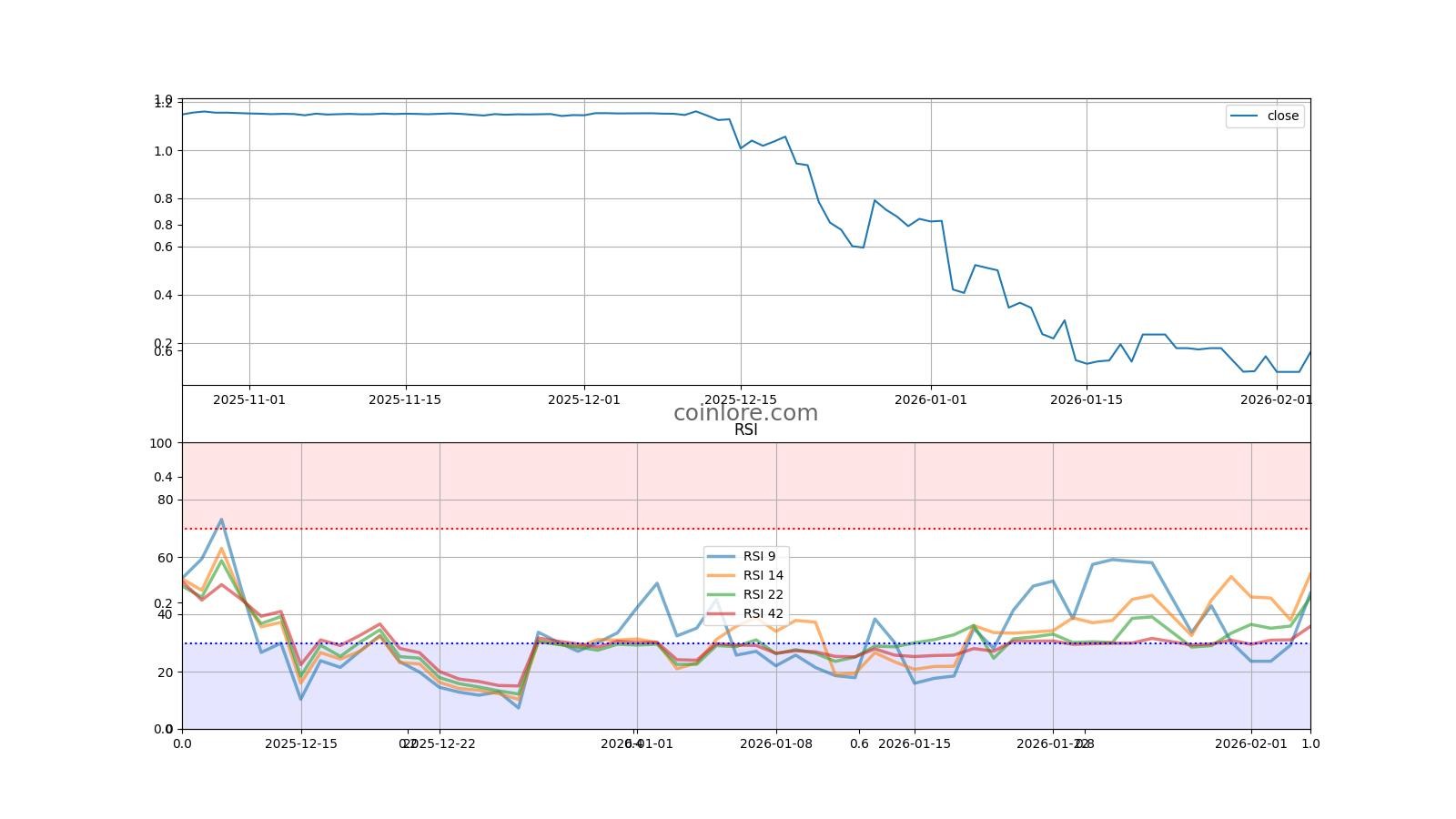 Euro Tether RSI indicator