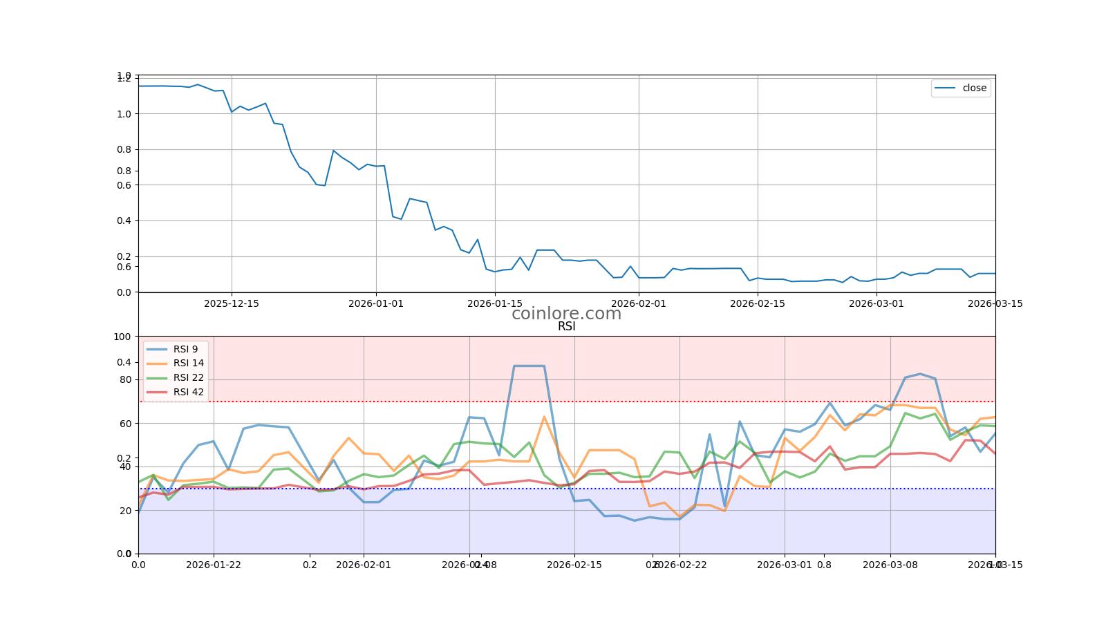 Euro Tether RSI indicator