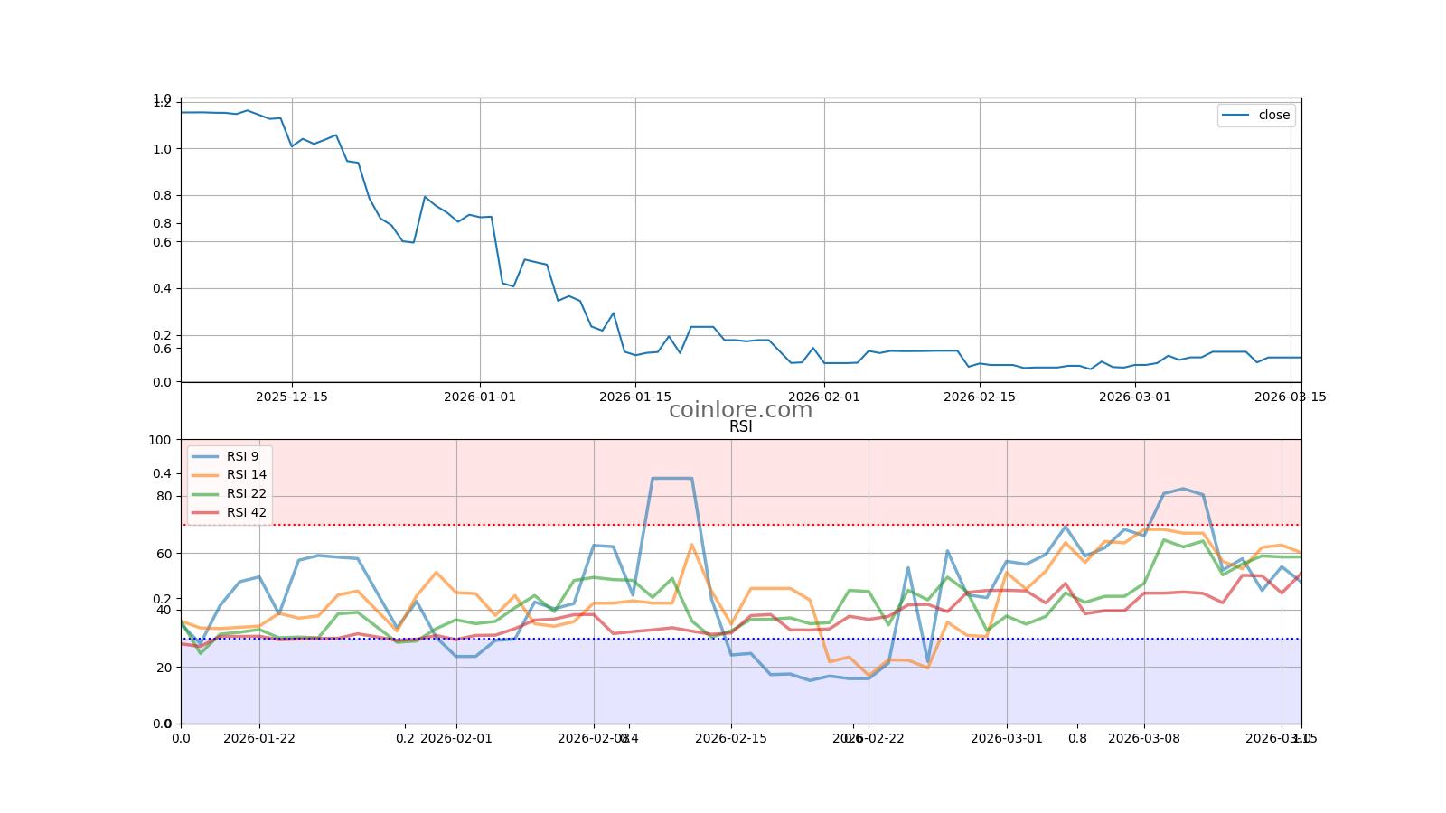 Euro Tether RSI indicator