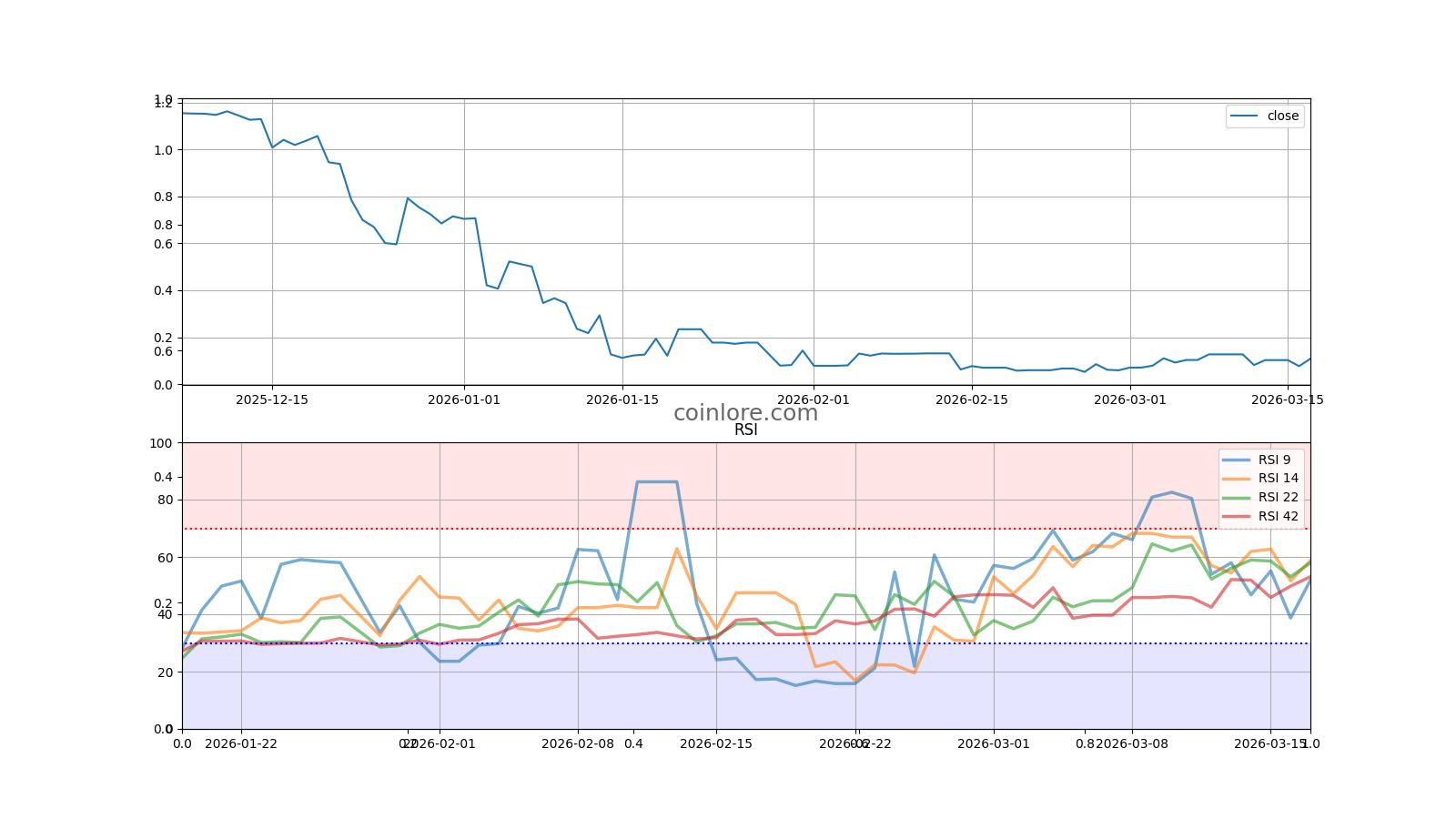 Euro Tether RSI indicator