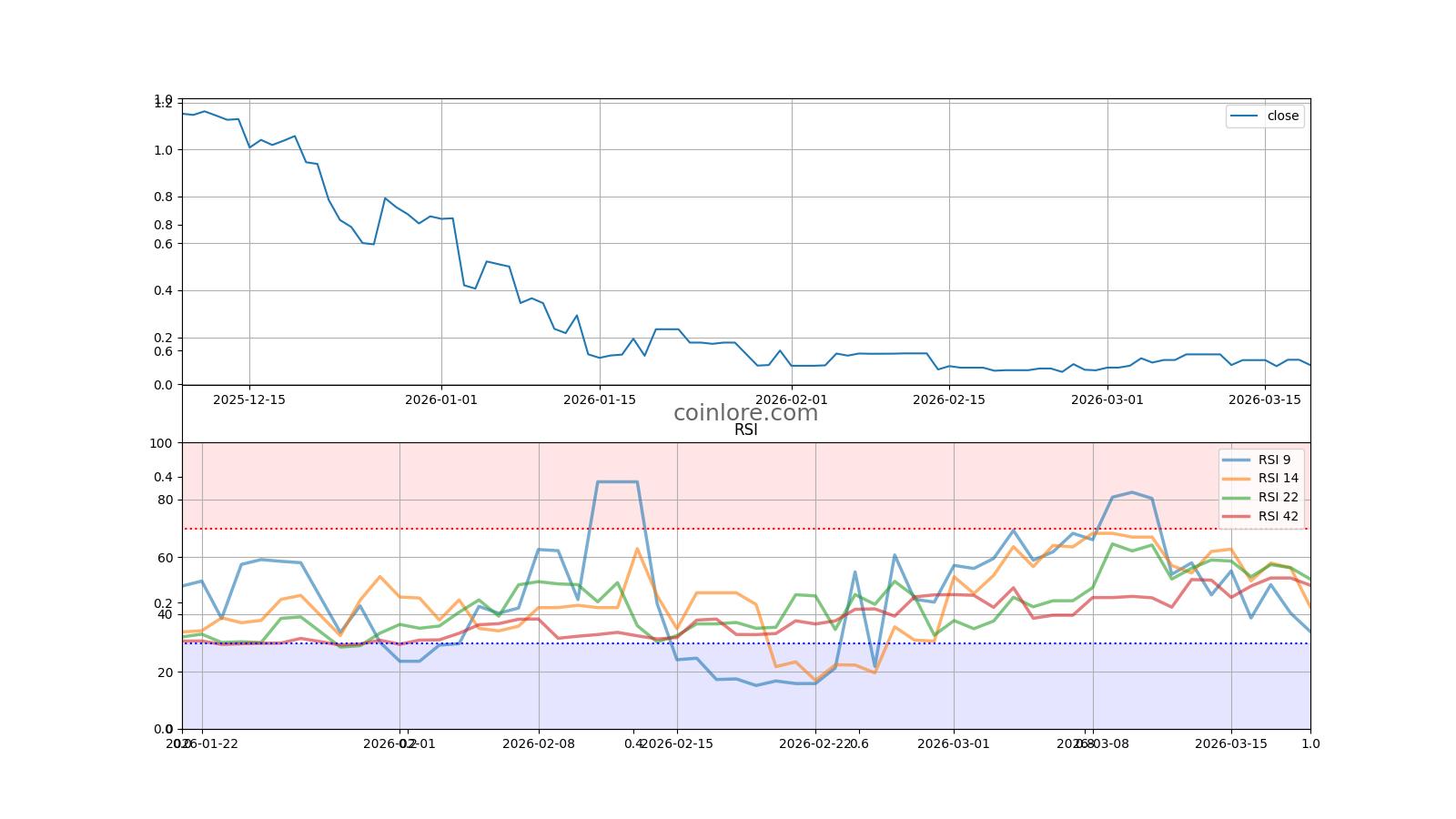 Euro Tether RSI indicator