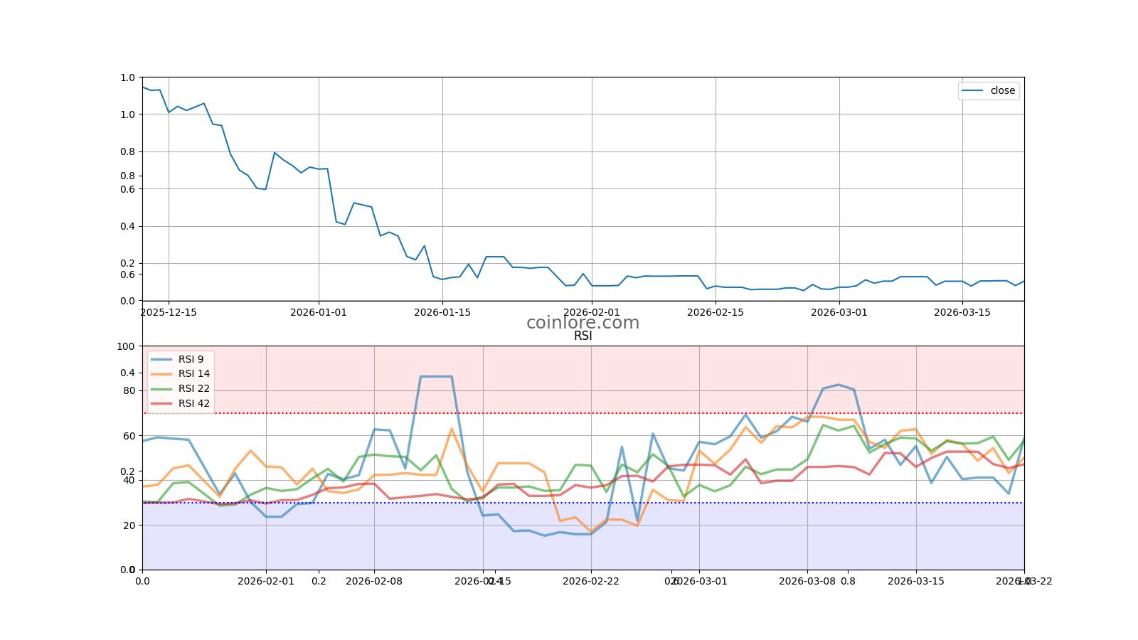 Euro Tether RSI indicator