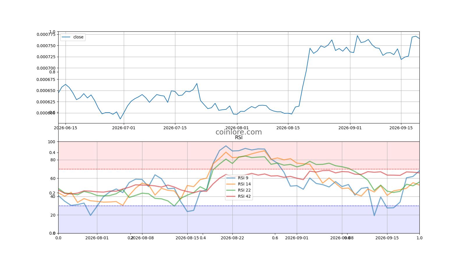 Eurocoin RSI indicator