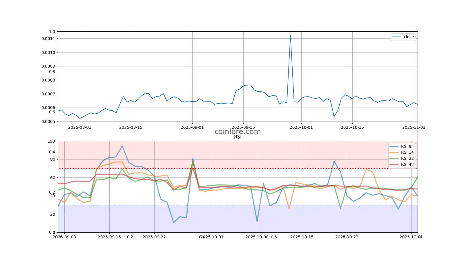 Eurocoin RSI indicator