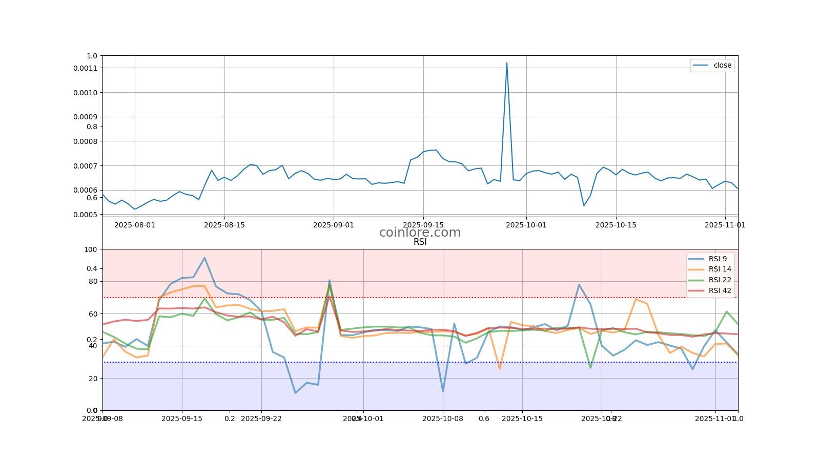 Eurocoin RSI indicator