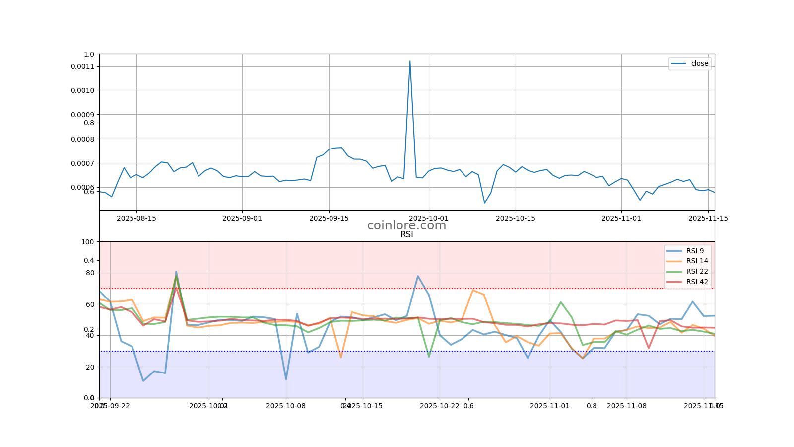 Eurocoin RSI indicator
