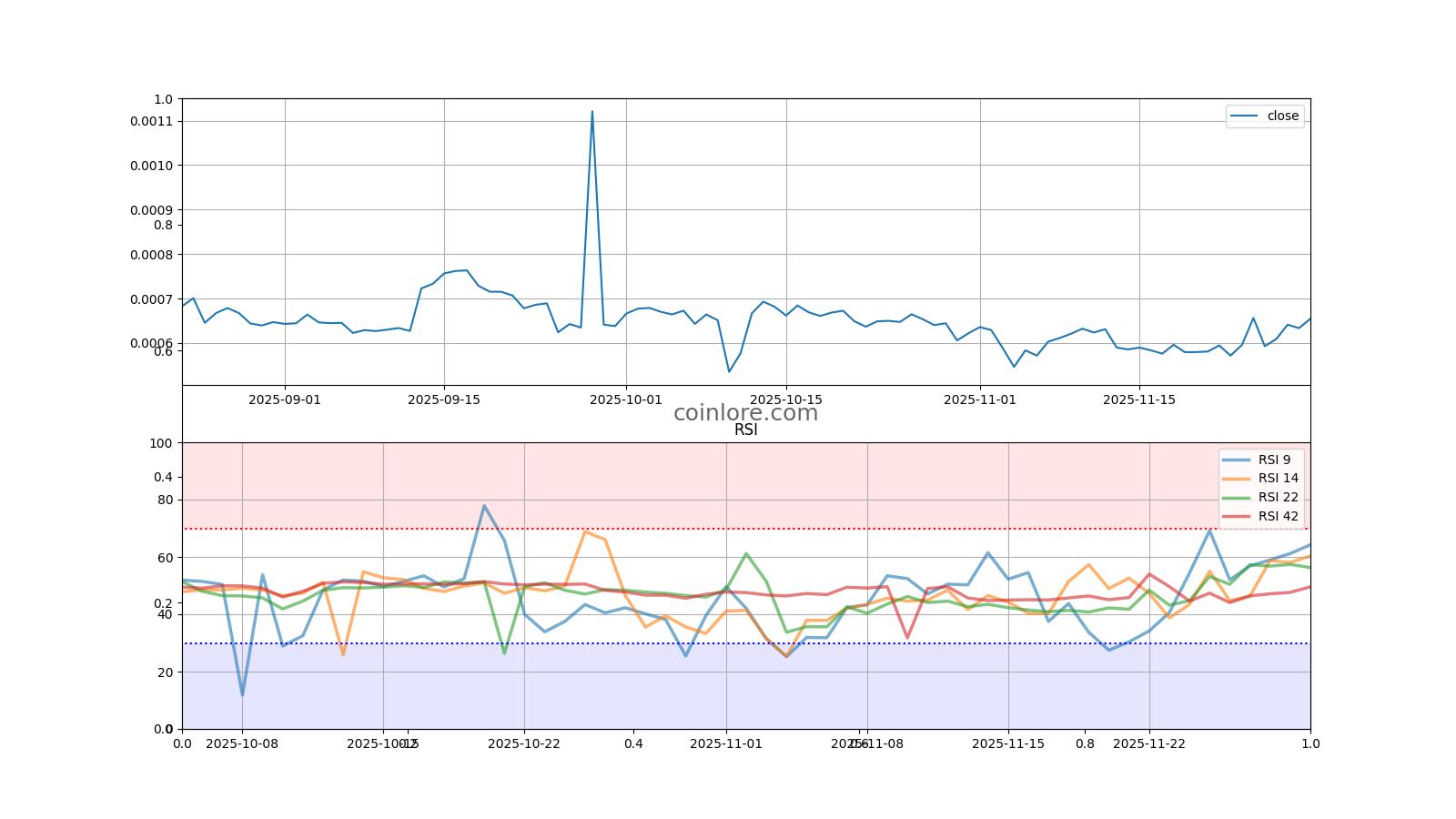 Eurocoin RSI indicator