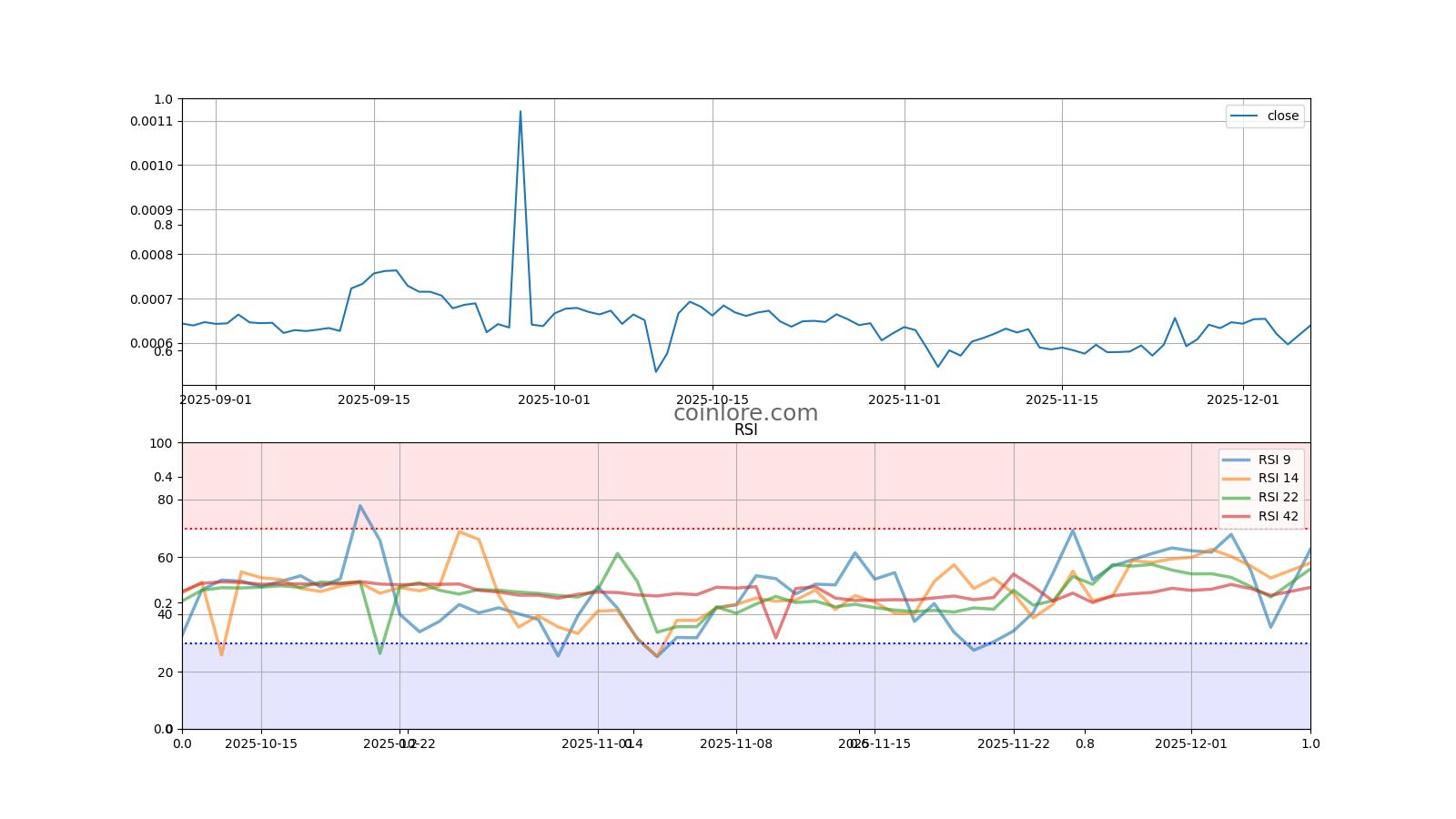 Eurocoin RSI indicator