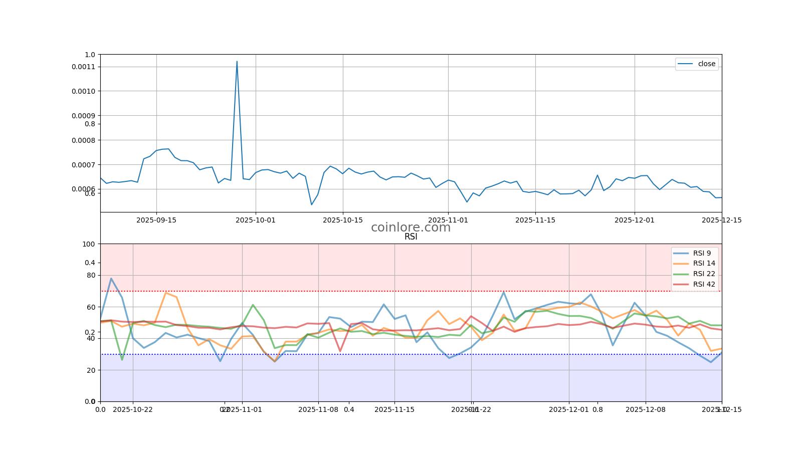 Eurocoin RSI indicator