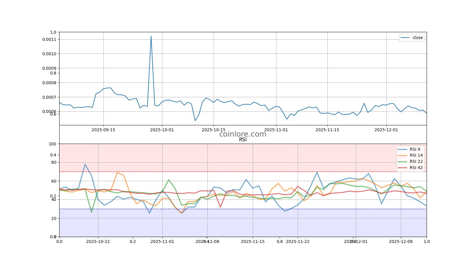 Eurocoin RSI indicator