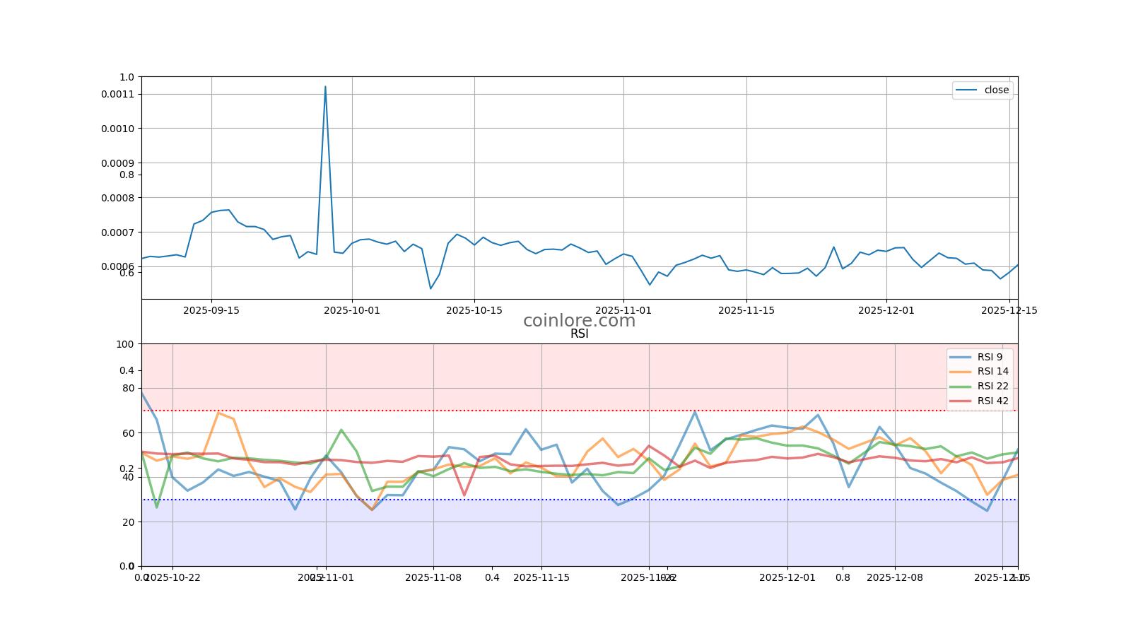 Eurocoin RSI indicator