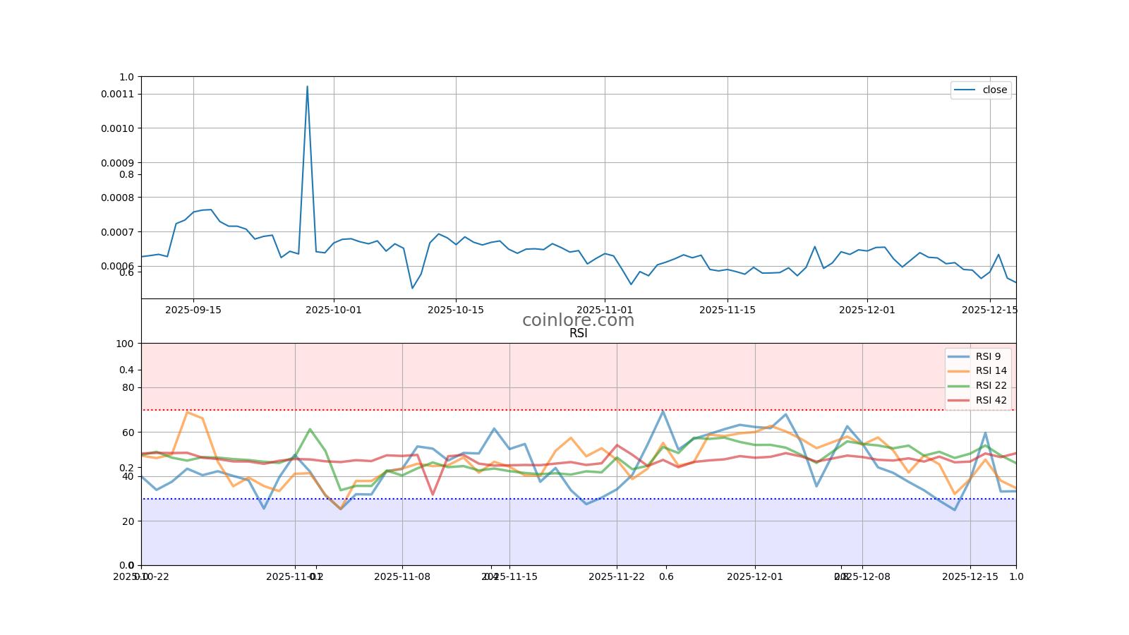 Eurocoin RSI indicator