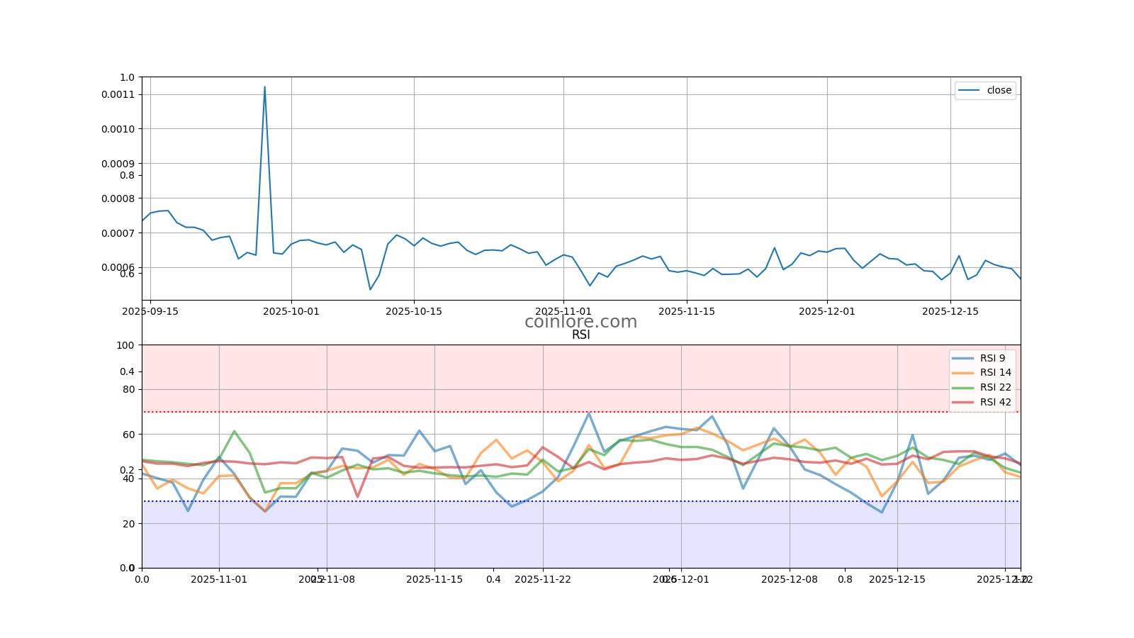 Eurocoin RSI indicator