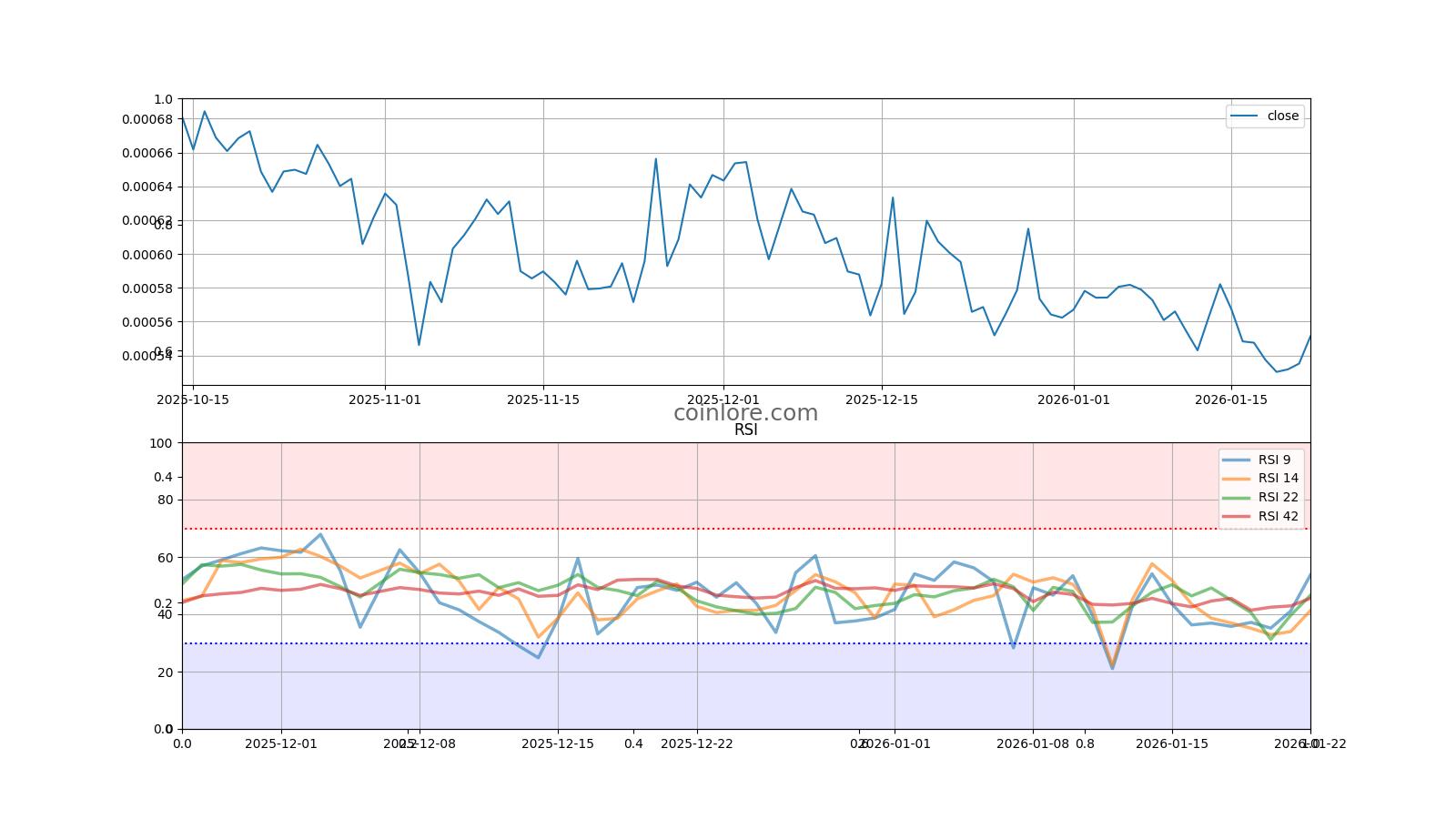 Eurocoin RSI indicator