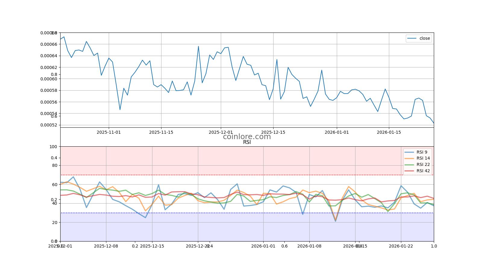 Eurocoin RSI indicator
