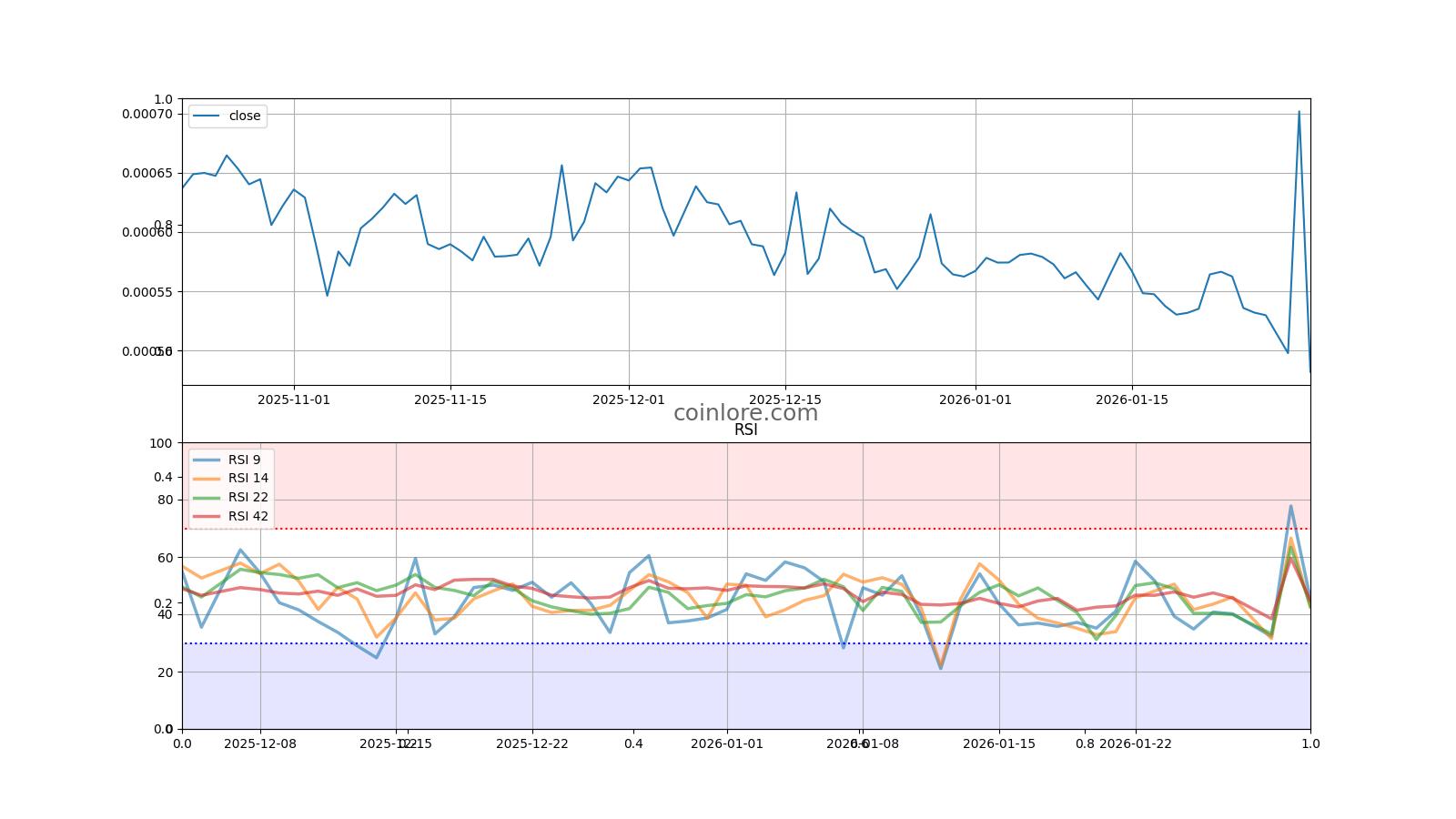 Eurocoin RSI indicator