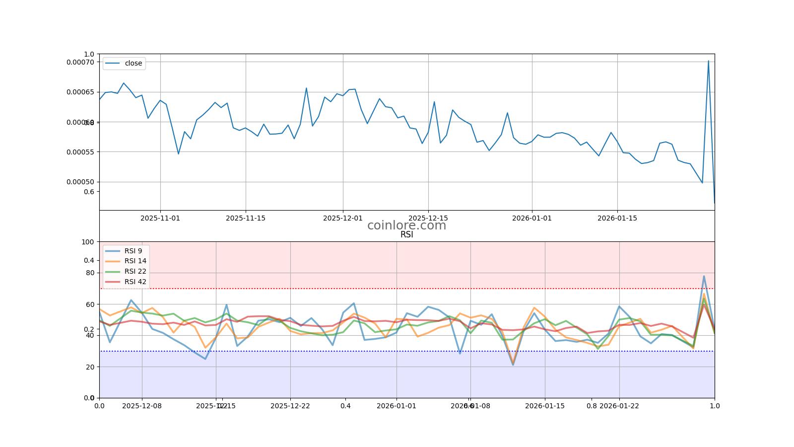 Eurocoin RSI indicator