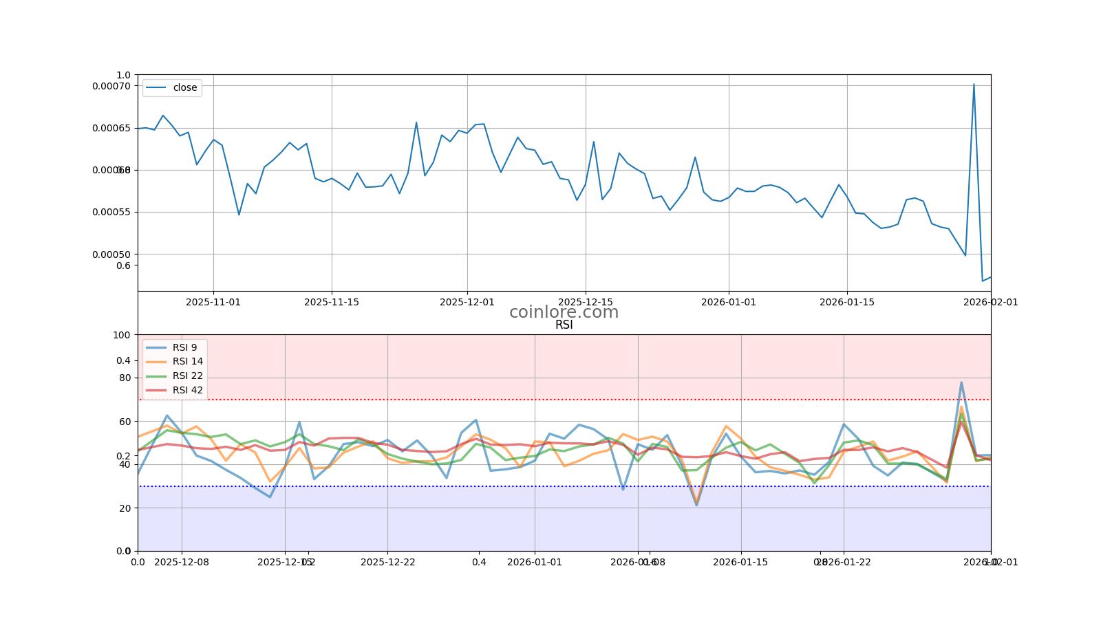 Eurocoin RSI indicator