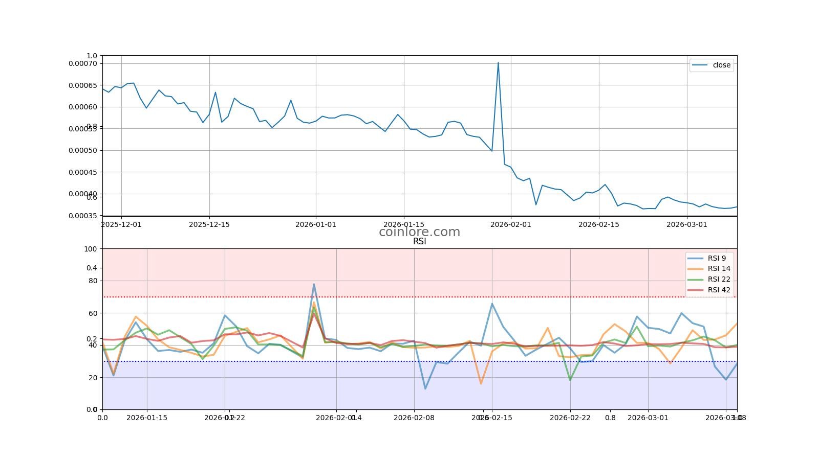 Eurocoin RSI indicator