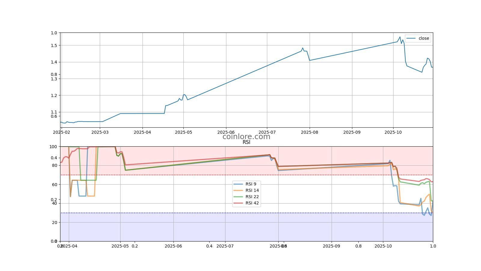 EUROe Stablecoin RSI indicator