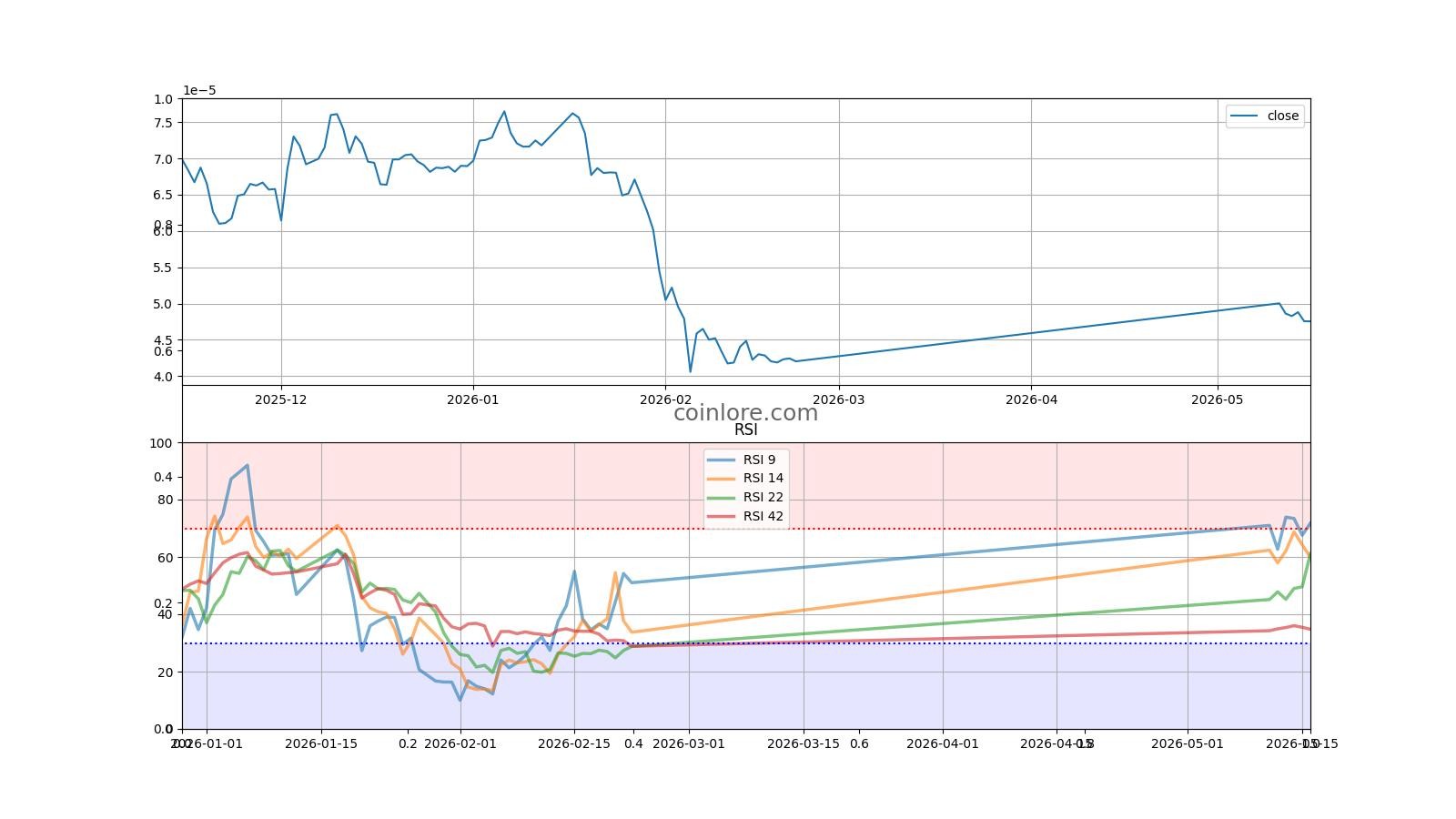 Euruka Tech RSI indicator