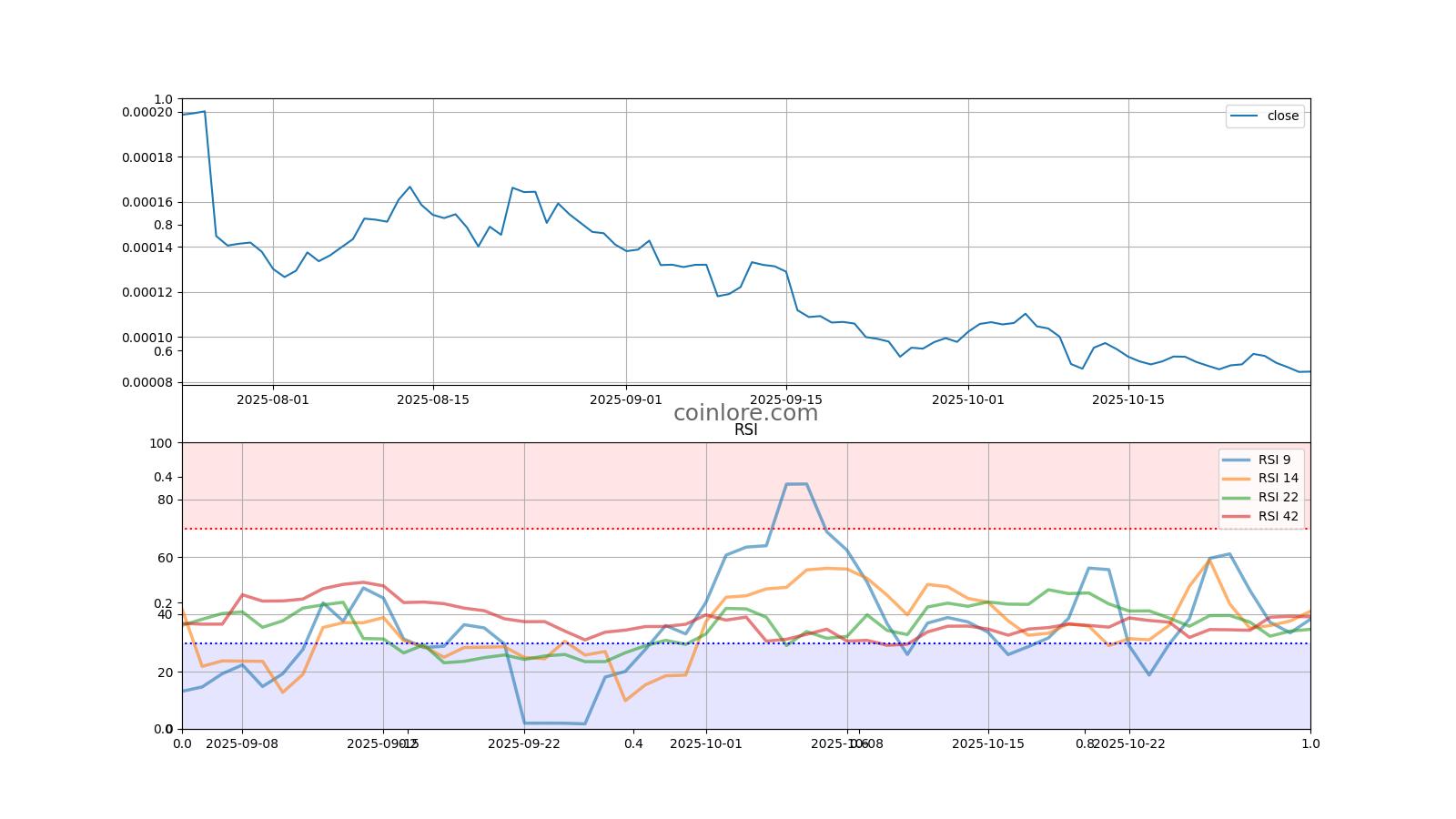 Euruka Tech RSI indicator