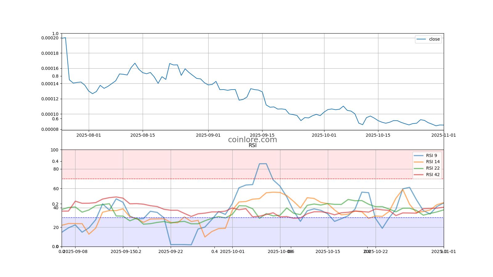 Euruka Tech RSI indicator