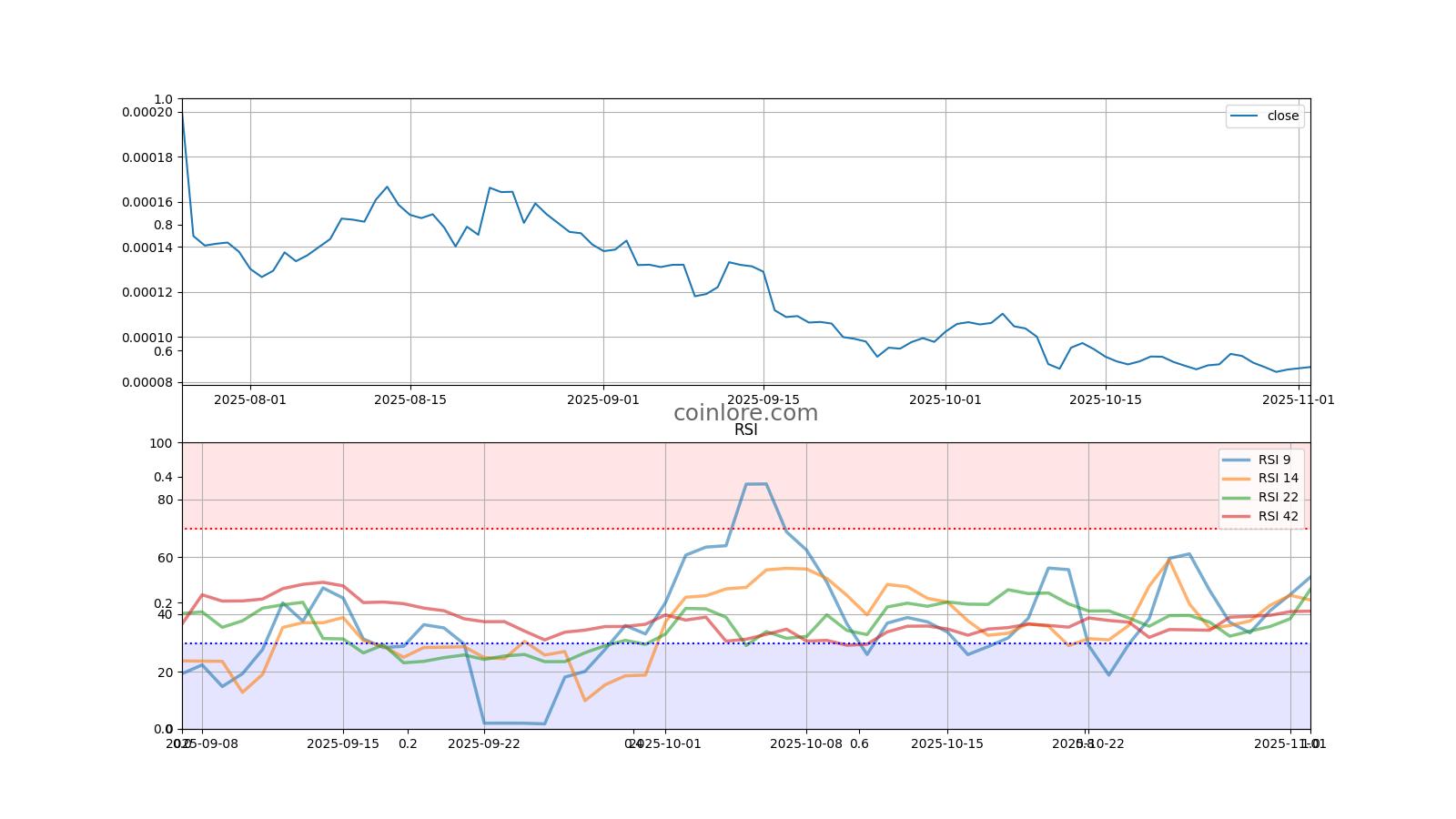 Euruka Tech RSI indicator
